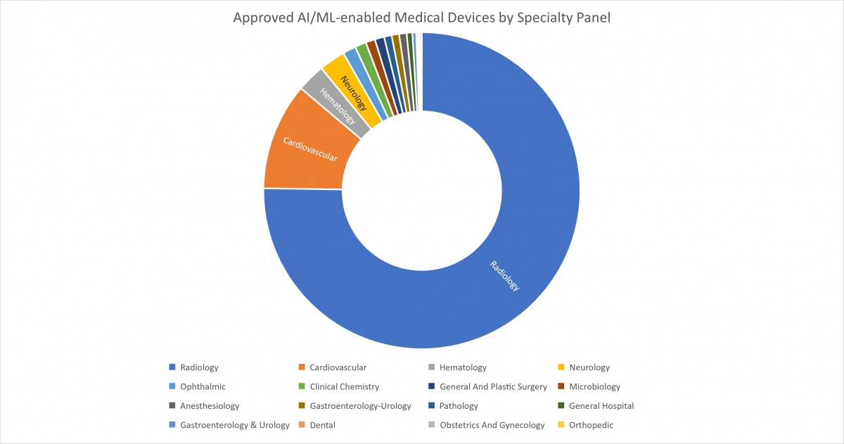 Artificial Intelligence and Machine Learning (AI/ML) in Medical Devices ...